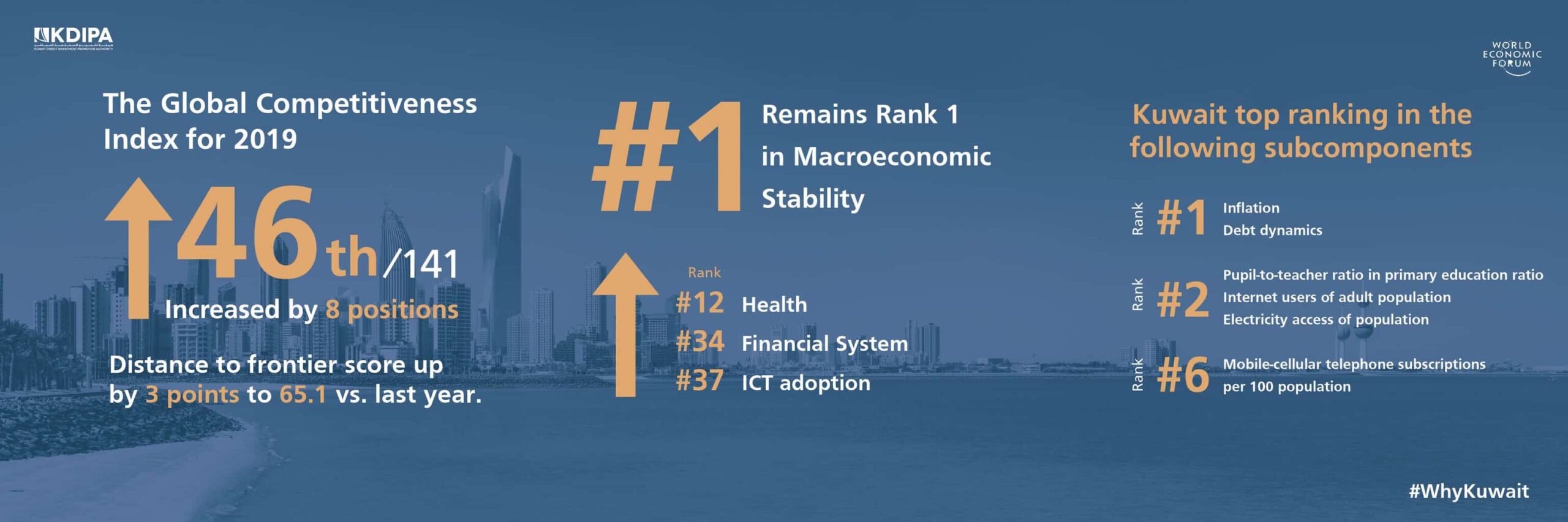 Kuwait Advances in Global Competitiveness Index 2019 | Kuwait Direct ...